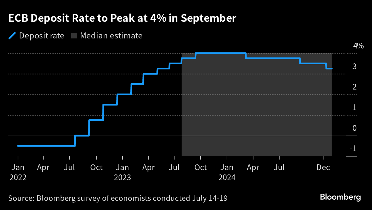 ECB、最後の利上げになるか－9月に向け最大限の柔軟性確保へ - Bloomberg