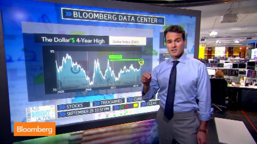 Watch How the Strong Dollar Is Impacting U.S. Stocks - Bloomberg