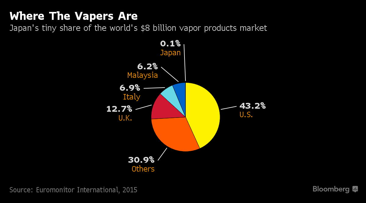 Japan’s Fledgling Vaping Market May Have Vast Potential: Chart - Bloomberg