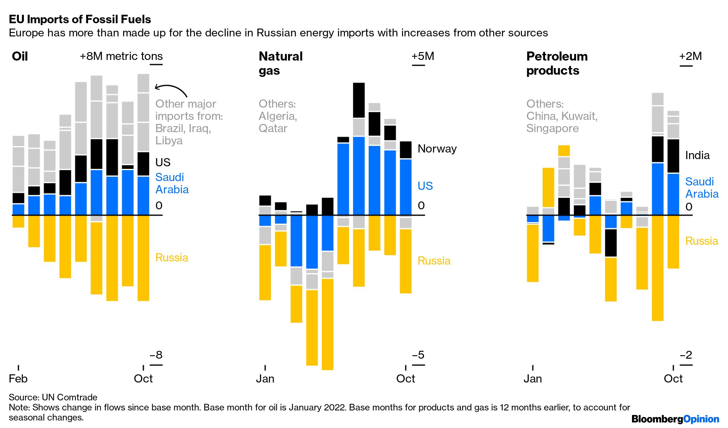 After Russia’s Invasion of Ukraine: The Year That Redrew the Oil and ...