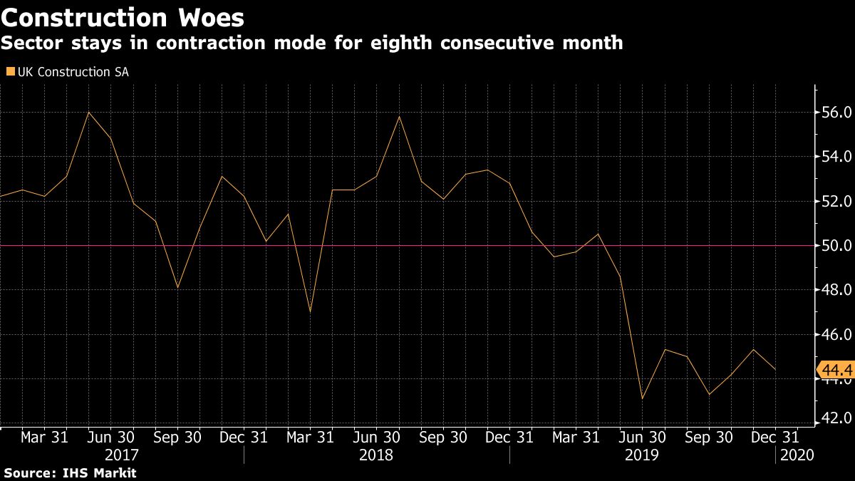 U.K. Construction in Longest Slump Since Financial Crisis - Bloomberg
