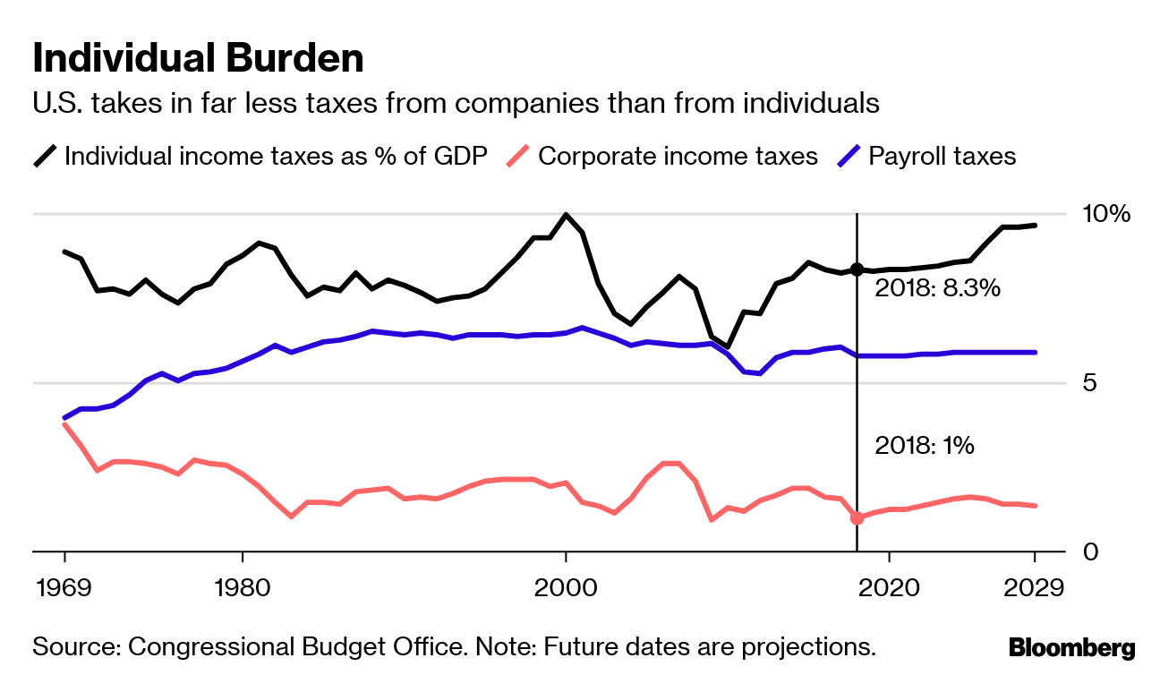 Visualizing U.S. Budget Gap That Scares Everyone Except Markets - Bloomberg