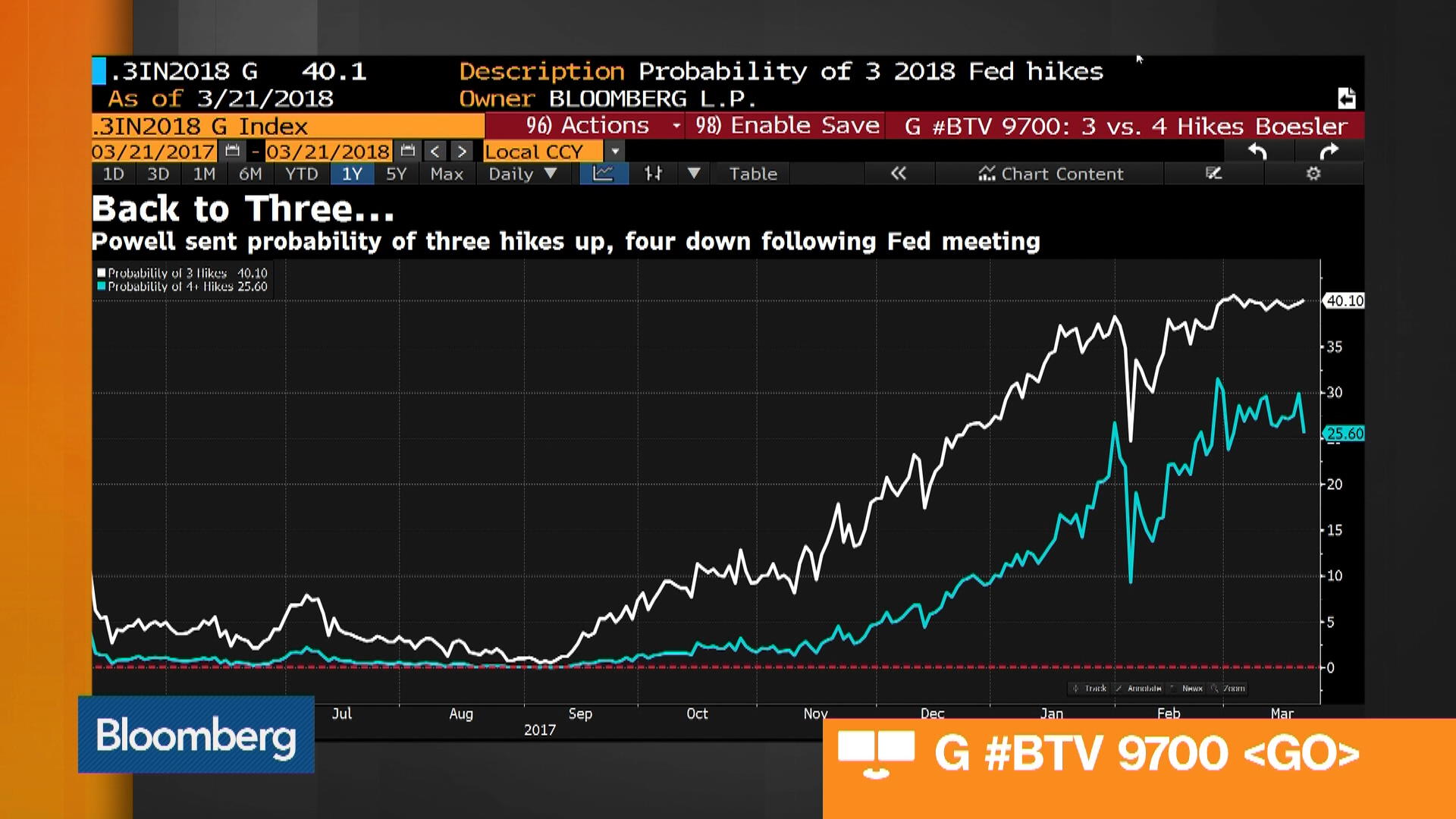 Watch Three Must-See Charts About the Fed's Rate Decision - Bloomberg
