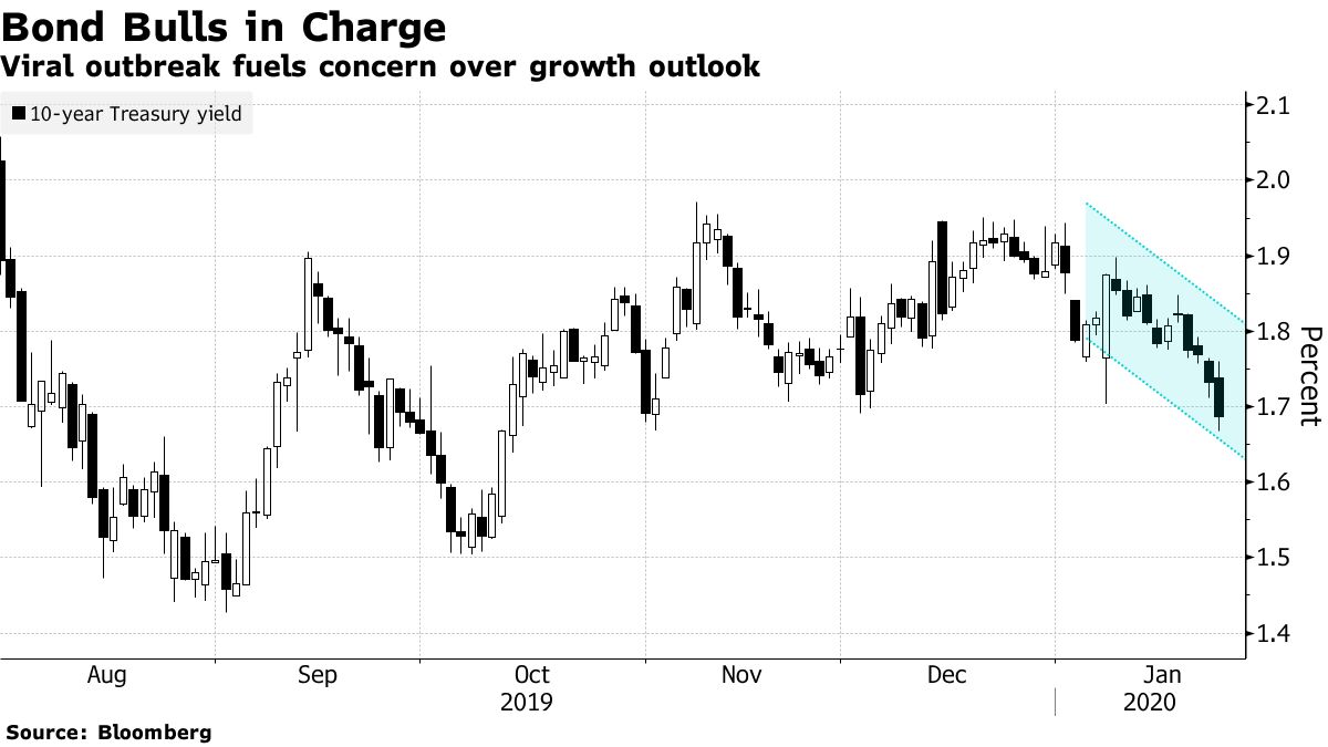 Treasury Bulls’ Grip on Market Tightens, Spoiling Sell-Off Calls ...