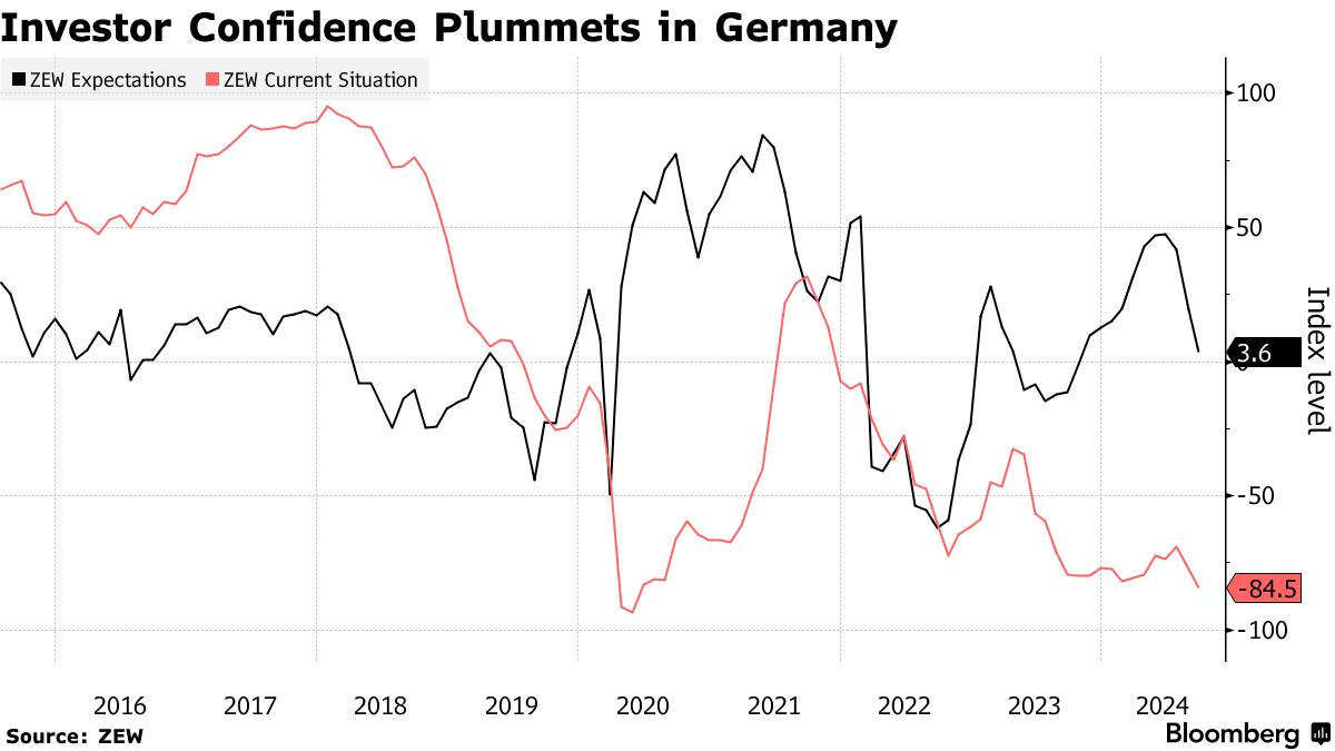 basil10 • Bloomberg: Доверие немецких инвесторов резко упало после волны плохих новостей
