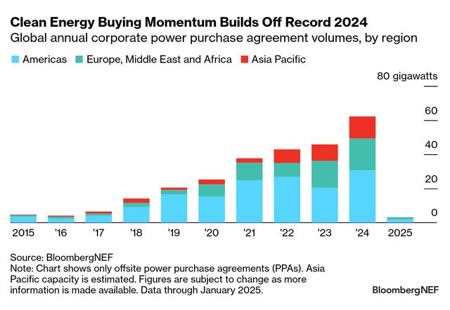 Corporate PPA Deal Tracker: January 2025 | BloombergNEF