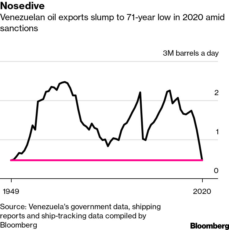 Venezuelan Exports