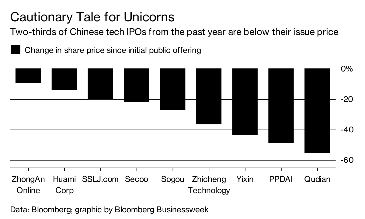 Recent Chinese Tech IPOs Have Been Tanking - Bloomberg