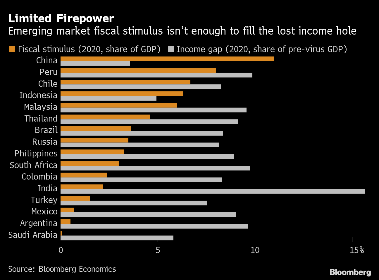 EM Fiscal Stimulus Not Enough to Fill Lost Income Hole: Chart - Bloomberg