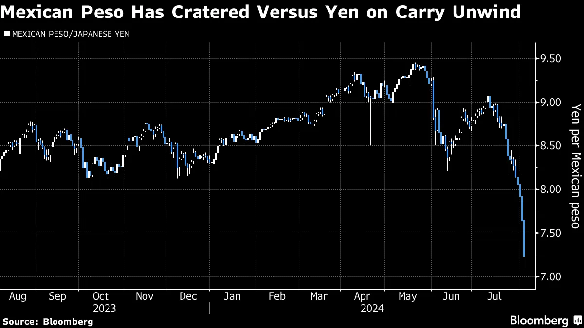 BRL MXN Desmonte de carry trade impulsiona iene e yuan e derruba peso e ...