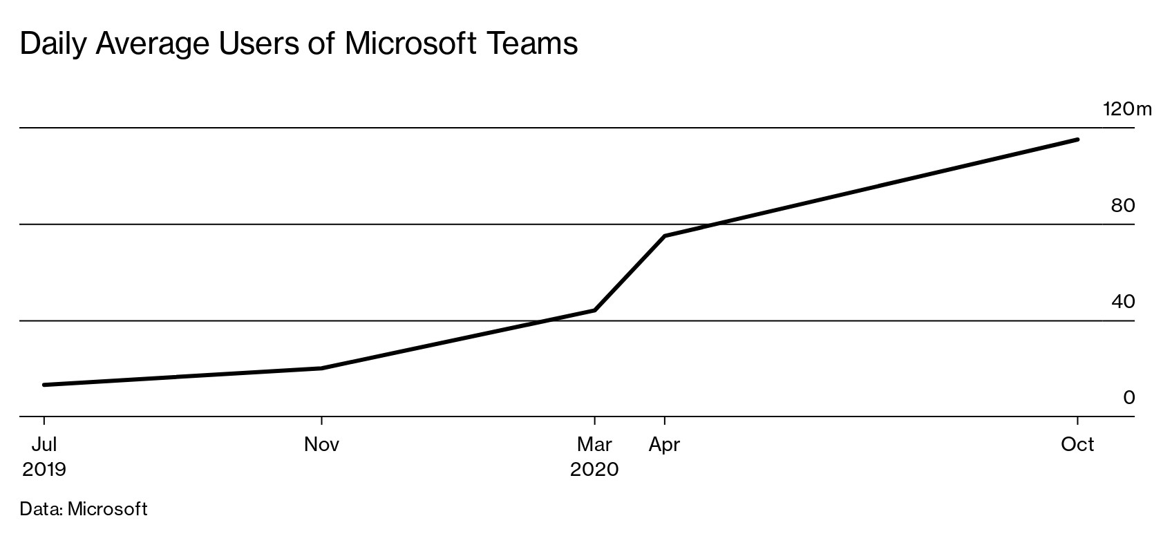 The Tech Industry In 2020, Explained in Charts and Numbers - Bloomberg