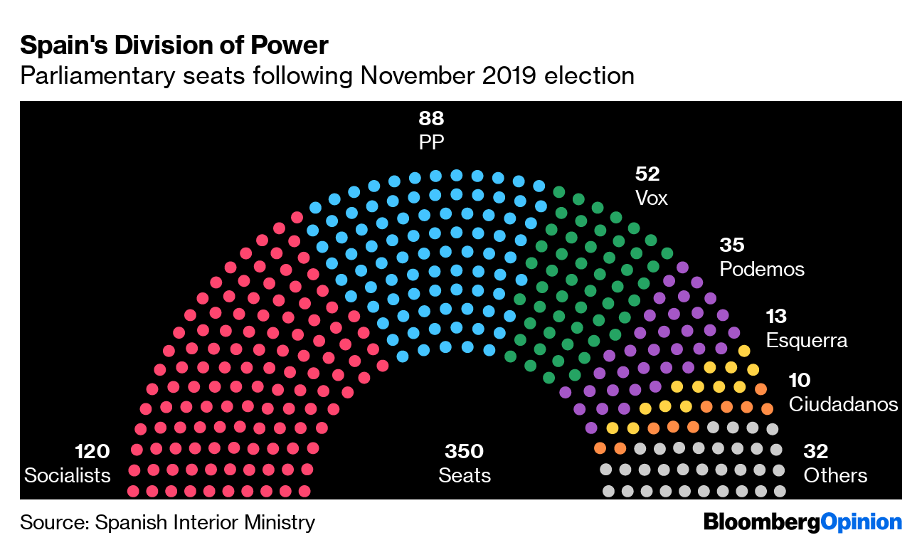 Sanchez Caves to Anti-Establishment Left in Bid to Run Spain - Bloomberg