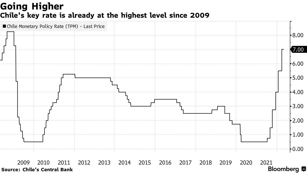 Chile to Slow Interest Rate Hikes as Economic Boom Cools: Decision ...
