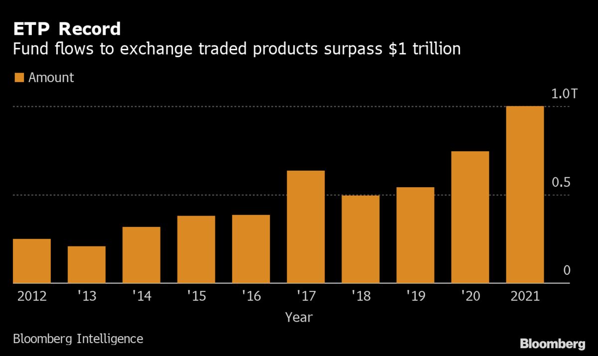 Investors Pile into ETPs, Powering a Global Fund Flow Record - Bloomberg