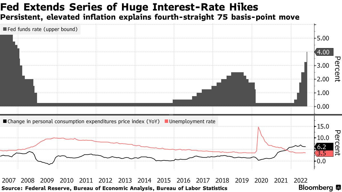 FRB当局者、利上げ継続の必要性指摘－ピークが5％超との見解も - Bloomberg
