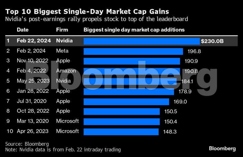 Nvidia Tops Meta Record With Over $230 Billion Jump in Value