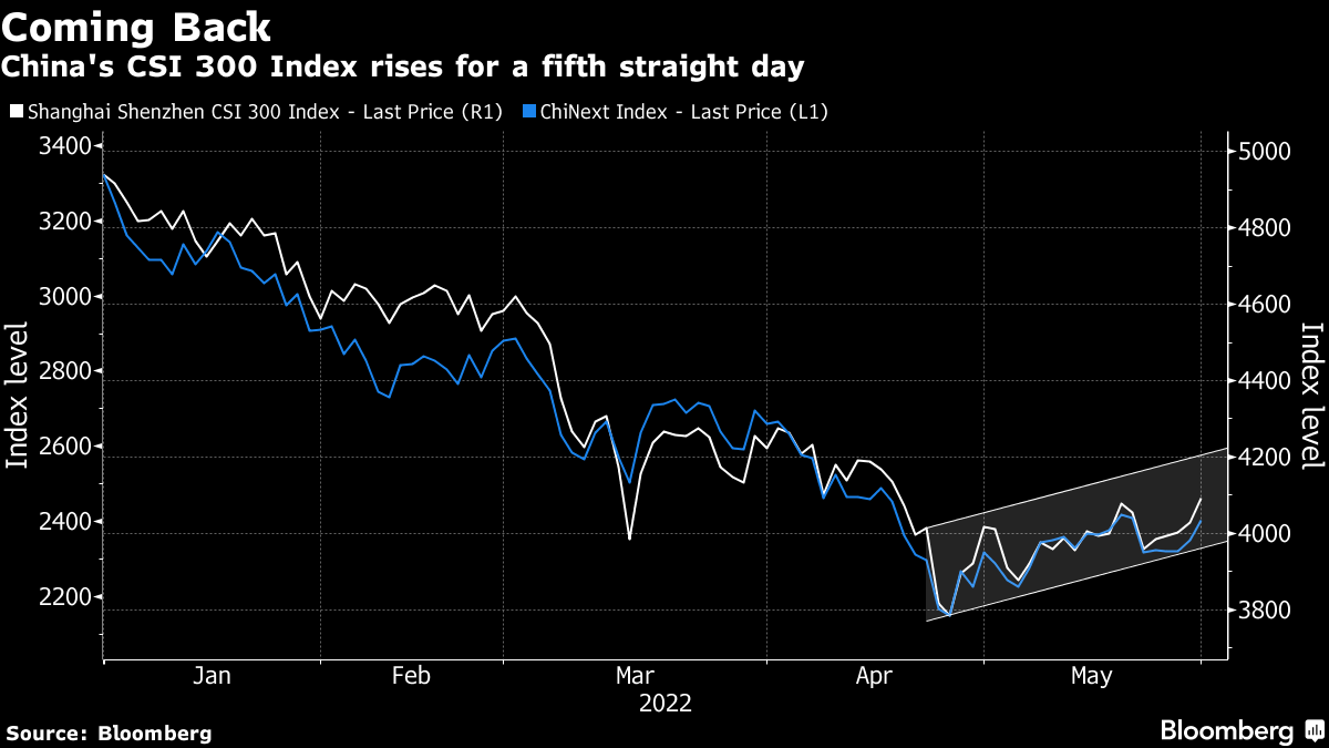 中国株上昇、CSI300指数が5日続伸－昨年6月以来の長期連続高 - Bloomberg