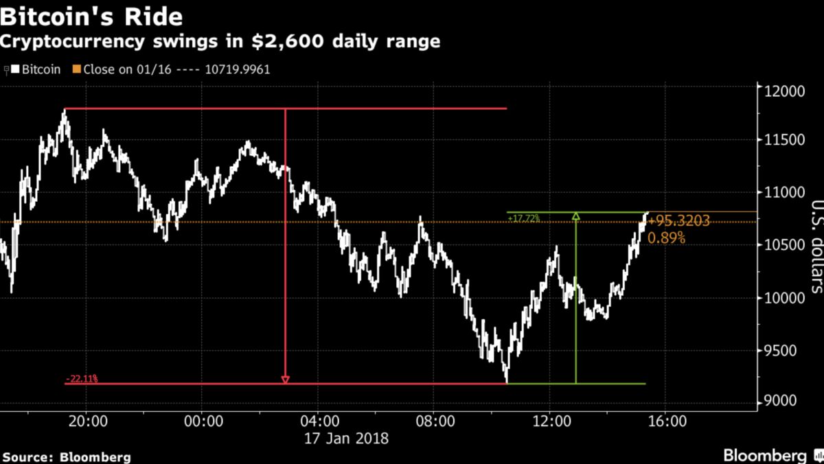 Bitcoin Storms Back From Dip Below $10,000 in White-Knuckle Ride ...