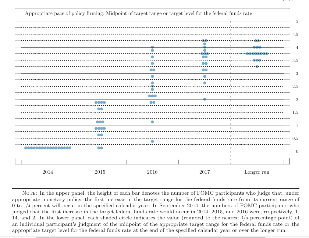 Hidden Message of Fed's Dot Plot in Plain Sight - Bloomberg