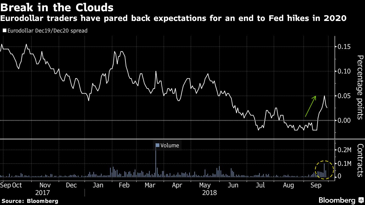 Rates Traders Pare Back Bets on U.S. Recession, End to Fed Hikes ...