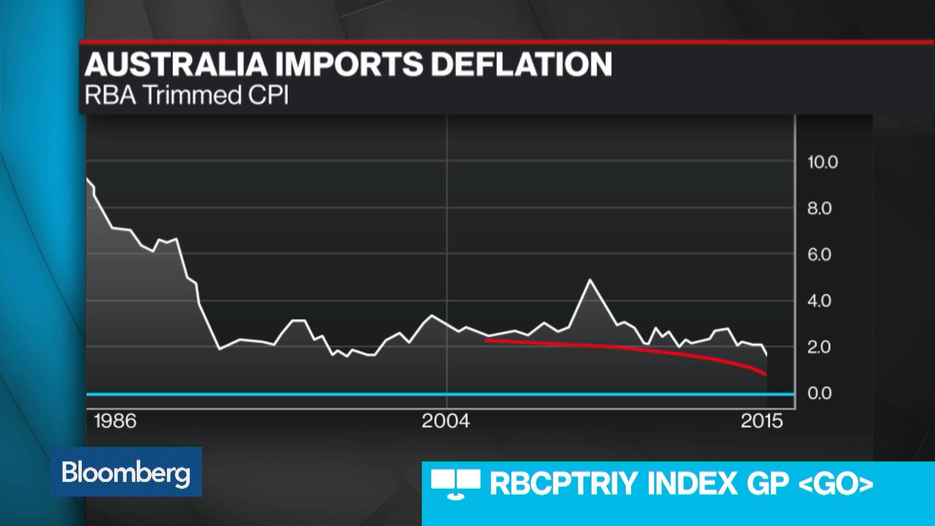 Watch Atul Lele: Timing of RBA Rate Cut Is Surprising - Bloomberg
