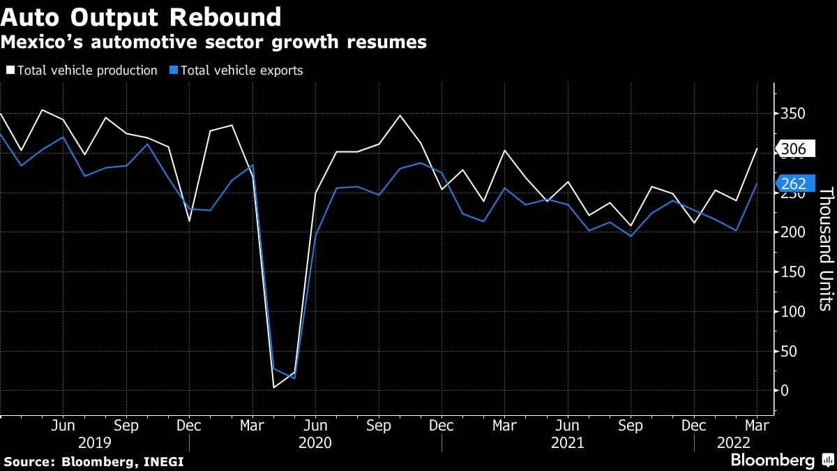 Mexico Car Production Rises to Highest Level Since November 2020 ...