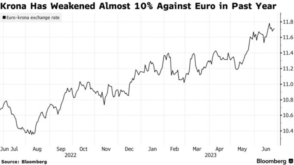 Riksbank Is Poised to Hike After Krona Plunge: Decision Guide - Bloomberg
