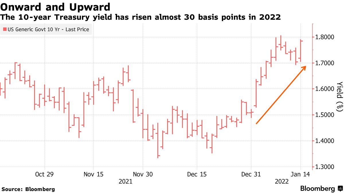 U.S. Treasury Yields Spike: What Strategists Are Eyeing in Markets ...