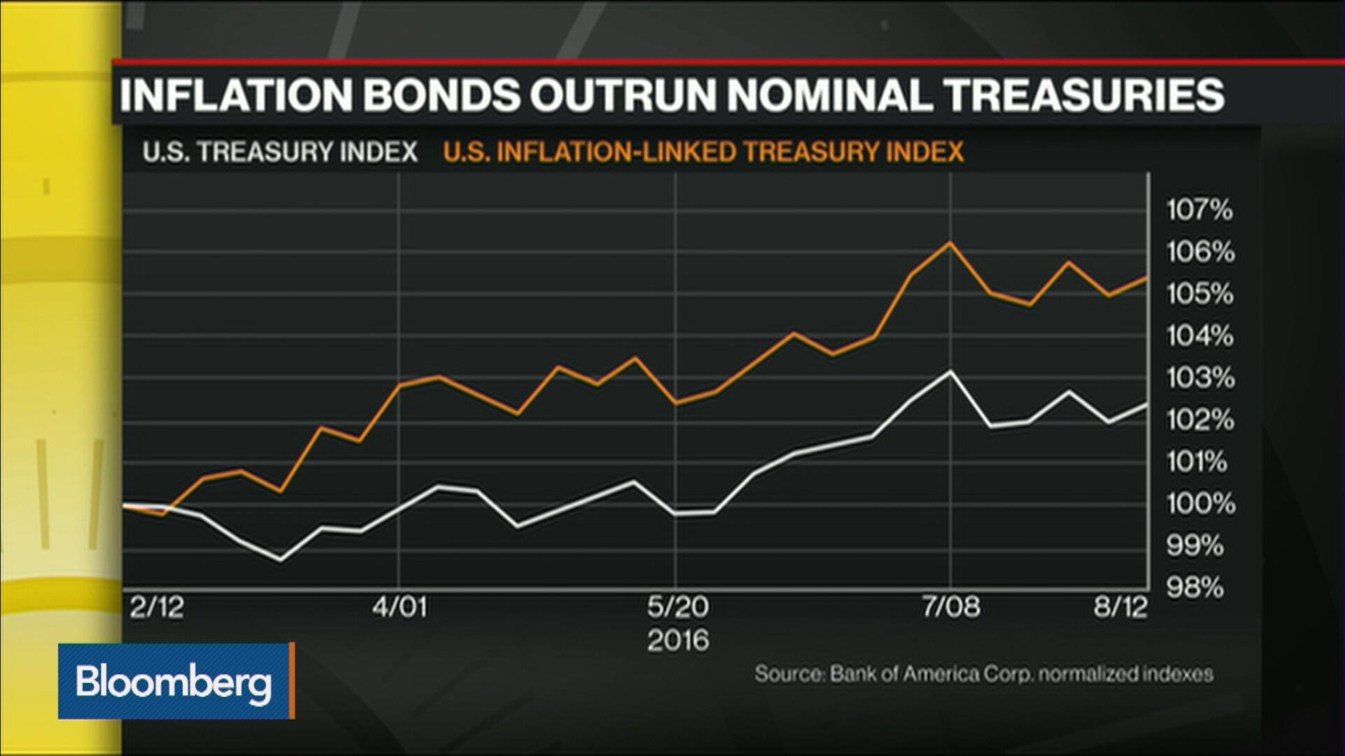Watch Are Market Inflation Expectations Higher Than the Fed's? - Bloomberg