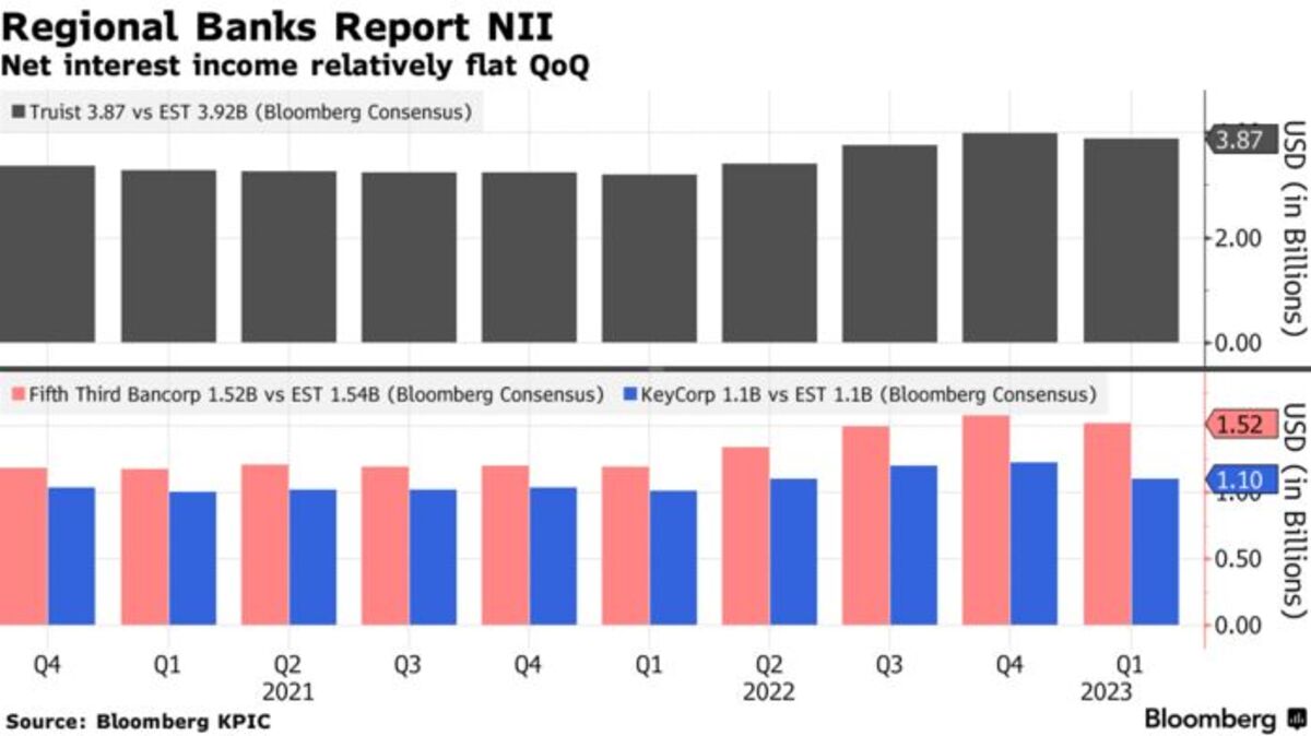 Regional Banks See Fight for Deposits Squeezing Loan Revenue - Bloomberg