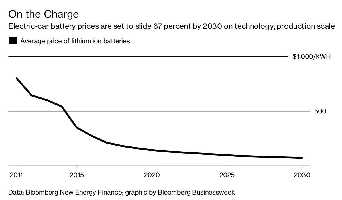 Electric car battery price store