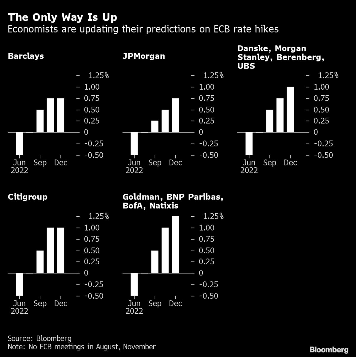 Banks Update ECB Forecasts After Surprise Half-Point Hike - Bloomberg