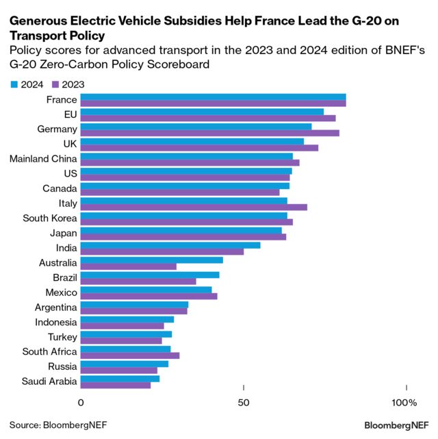G-20 Zero-Carbon Policy Scoreboard 2024: Transport | BloombergNEF
