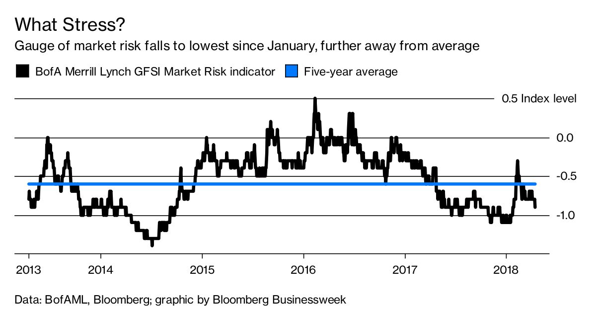 Market-Risk Indicator Shows Less Stress Than Normal - Bloomberg