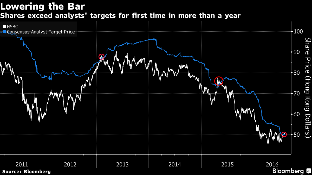 HSBC’s Beaten-Down Shares Meet Analysts’ Price Target: Chart - Bloomberg