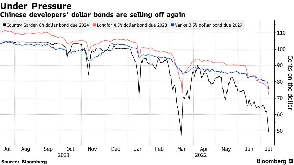 China Developers Suffer Broad Dollar Bond Selloff Amid Lockdown Fears ...
