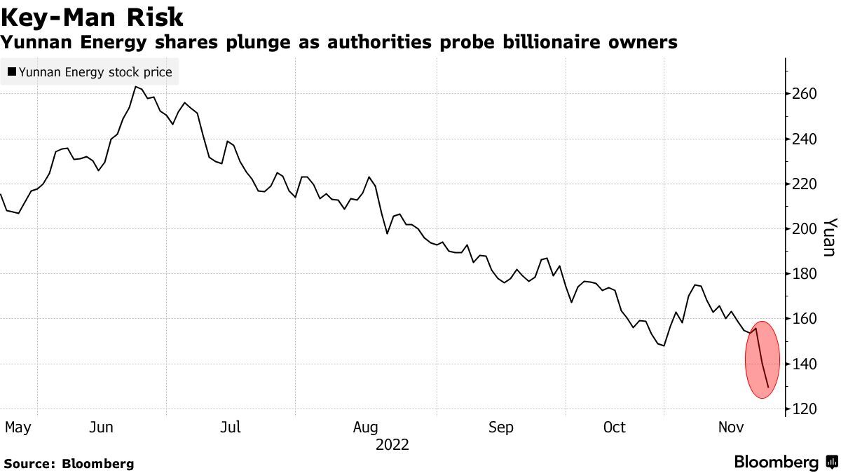 Key-Man Risk Is Back as China Probe Puts $7 Billion Wealth at Risk ...