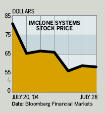 Closing Bell: ImClone Systems - Bloomberg