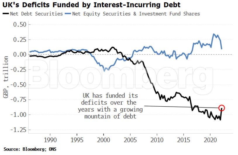 Pound May Need to Fall Further to Plug the Hole of UK’s International Debt