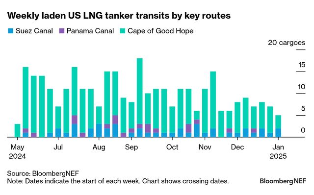 LNG Trade Weekly: Japan Imports Highest Since March 2022 | BloombergNEF
