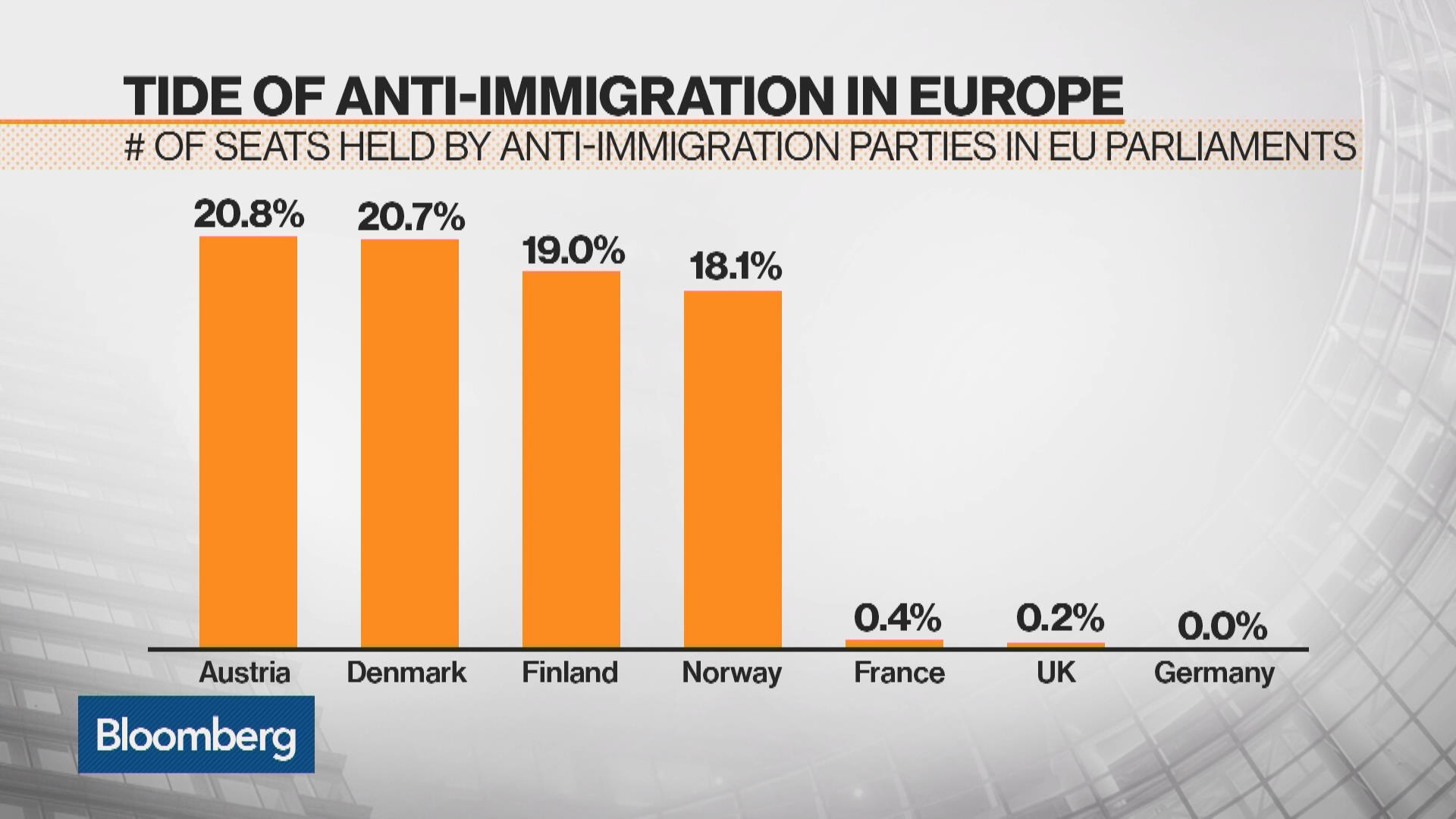 Why Anti-Immigrant Sentiment Is Rising in Europe – Bloomberg Why Anti-Immigrant Sentiment Is Rising in Europe – Bloomberg