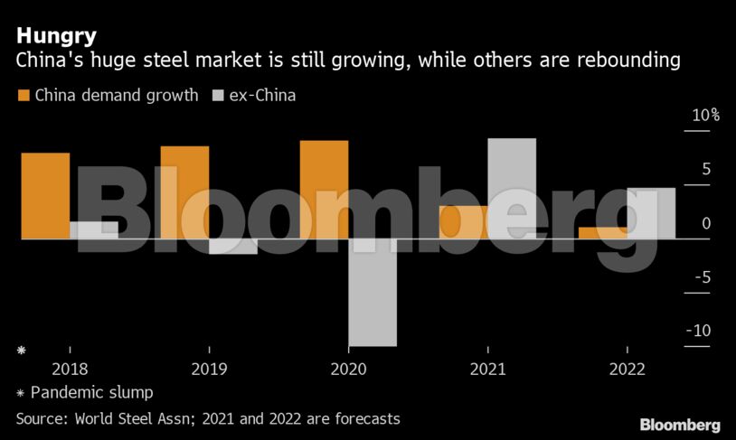 Global Steel Boom Builds as Rampant Demand Overwhelms Supply