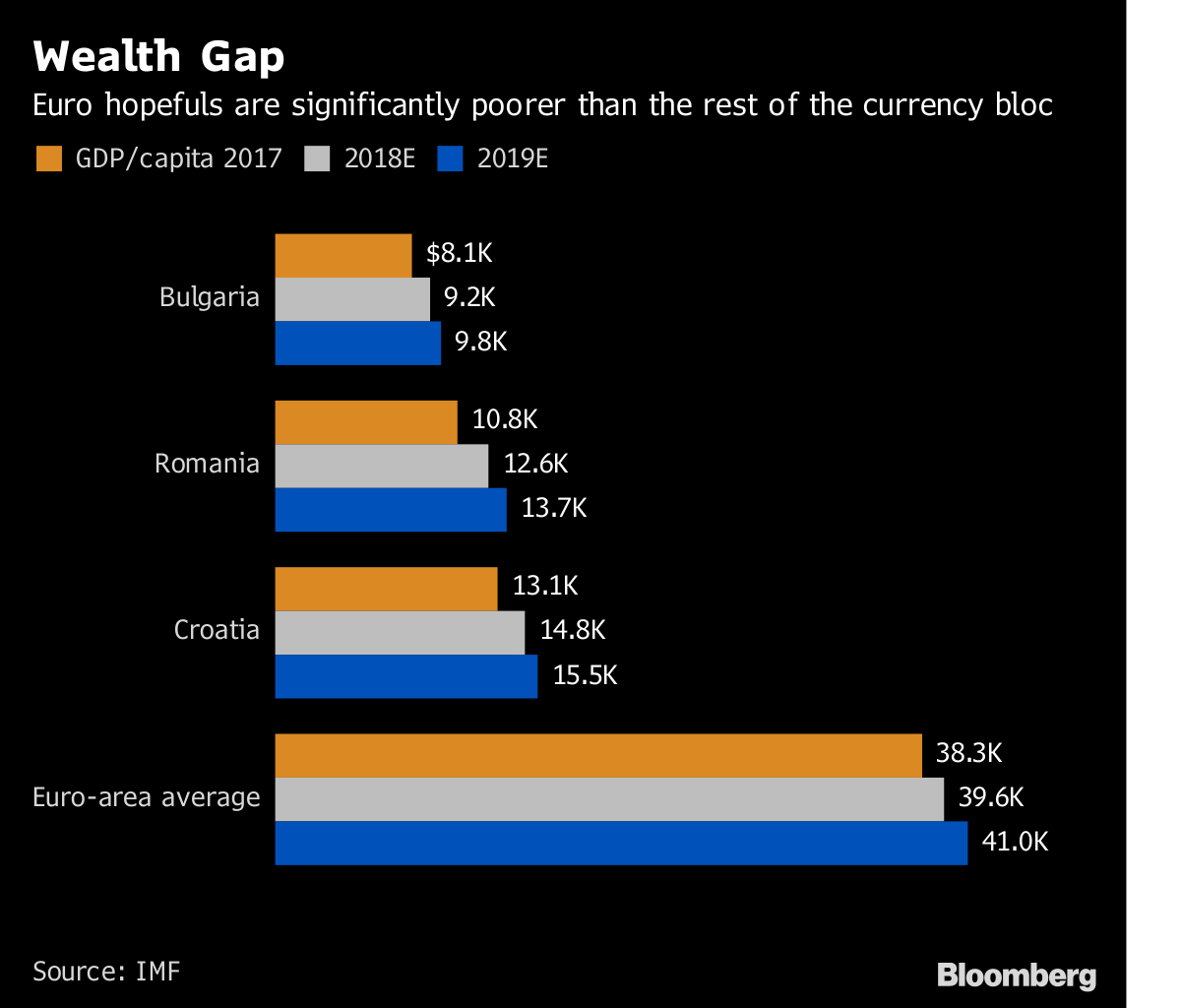 Now the EU's Three Poorest Members Want to Join the Euro - Bloomberg