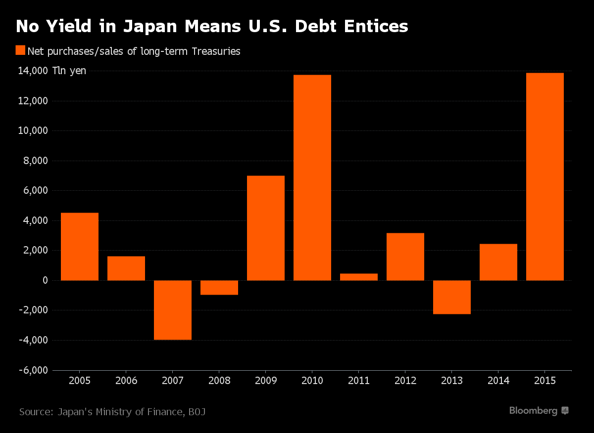 Japanese Bought Most Long-Term Treasuries on Record in MOF Data - Bloomberg