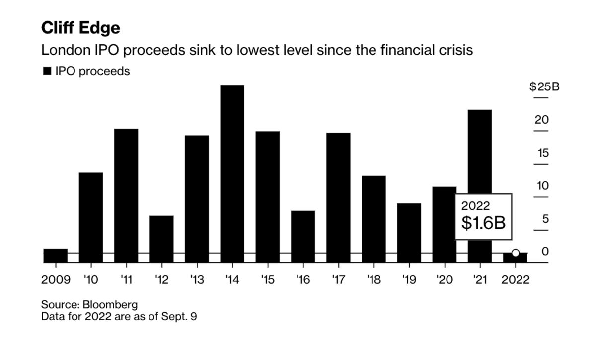 UK IPO Listing Rules Should be Simplified to Lift London Market, Numis ...