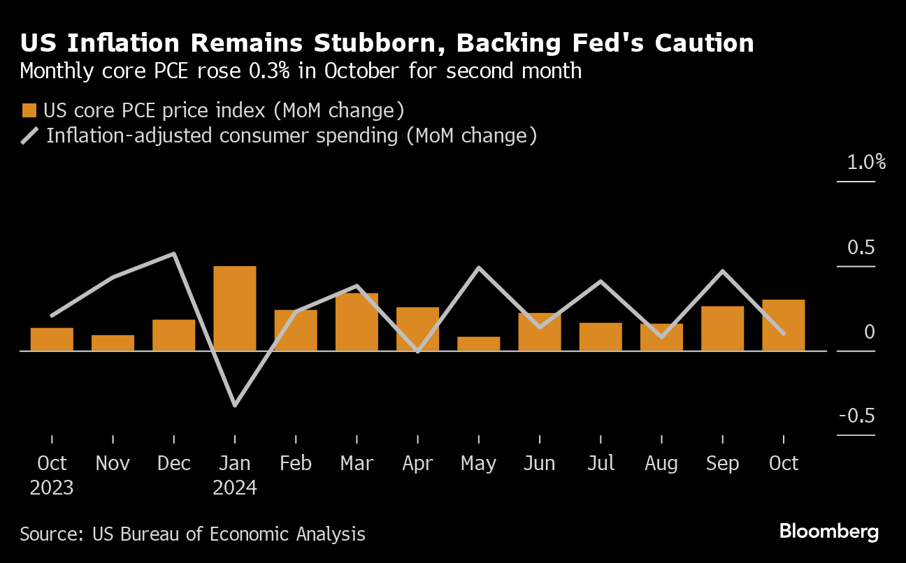 米PCEコア価格、前年比の伸び加速－FRBの慎重姿勢を裏打ち - Bloomberg