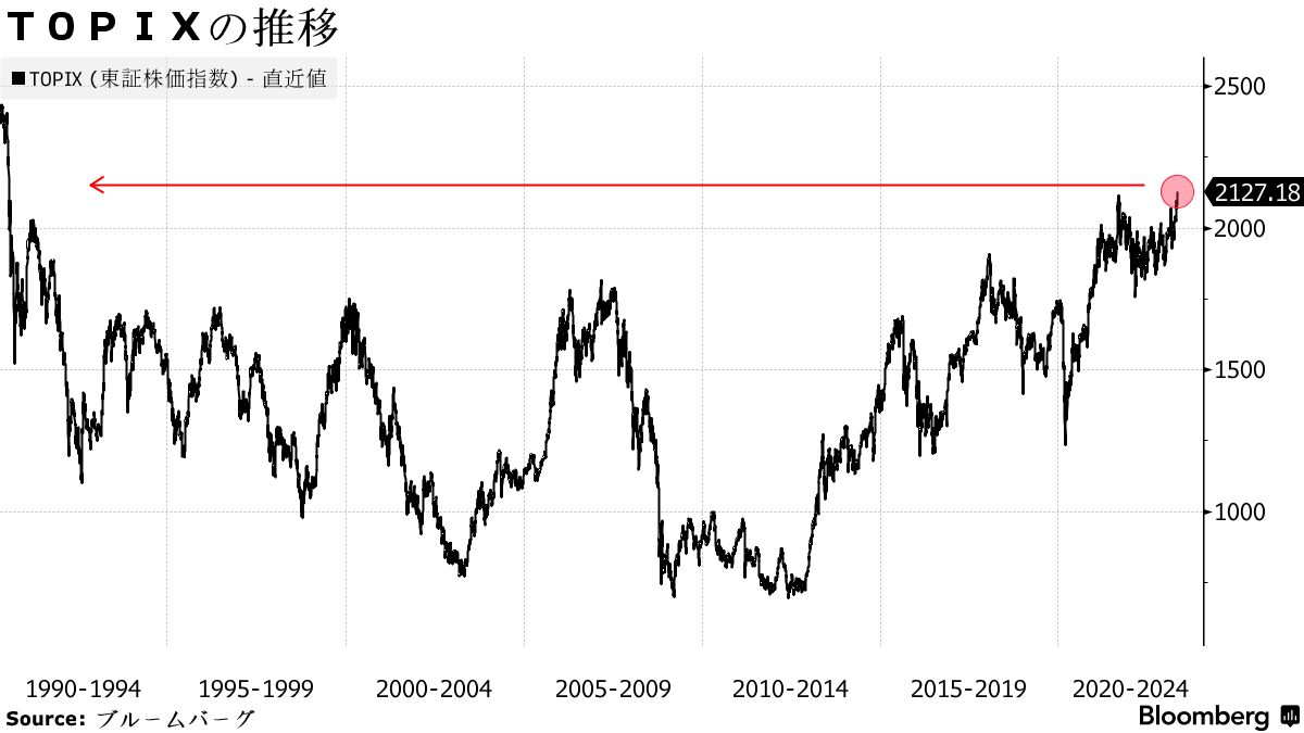 TOPIXが33年ぶり高値、米半導体高を好感－電力や小売りも高い - Bloomberg