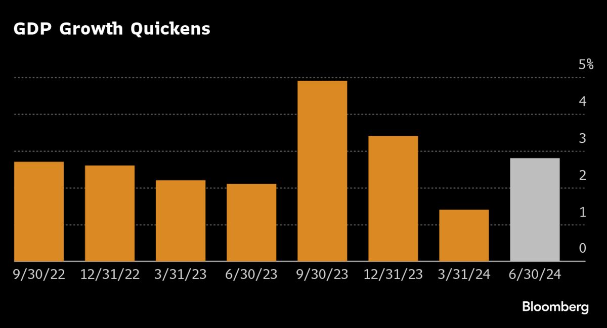 Solid GDP Report Will Be Old News for Voters by Election Day - Bloomberg