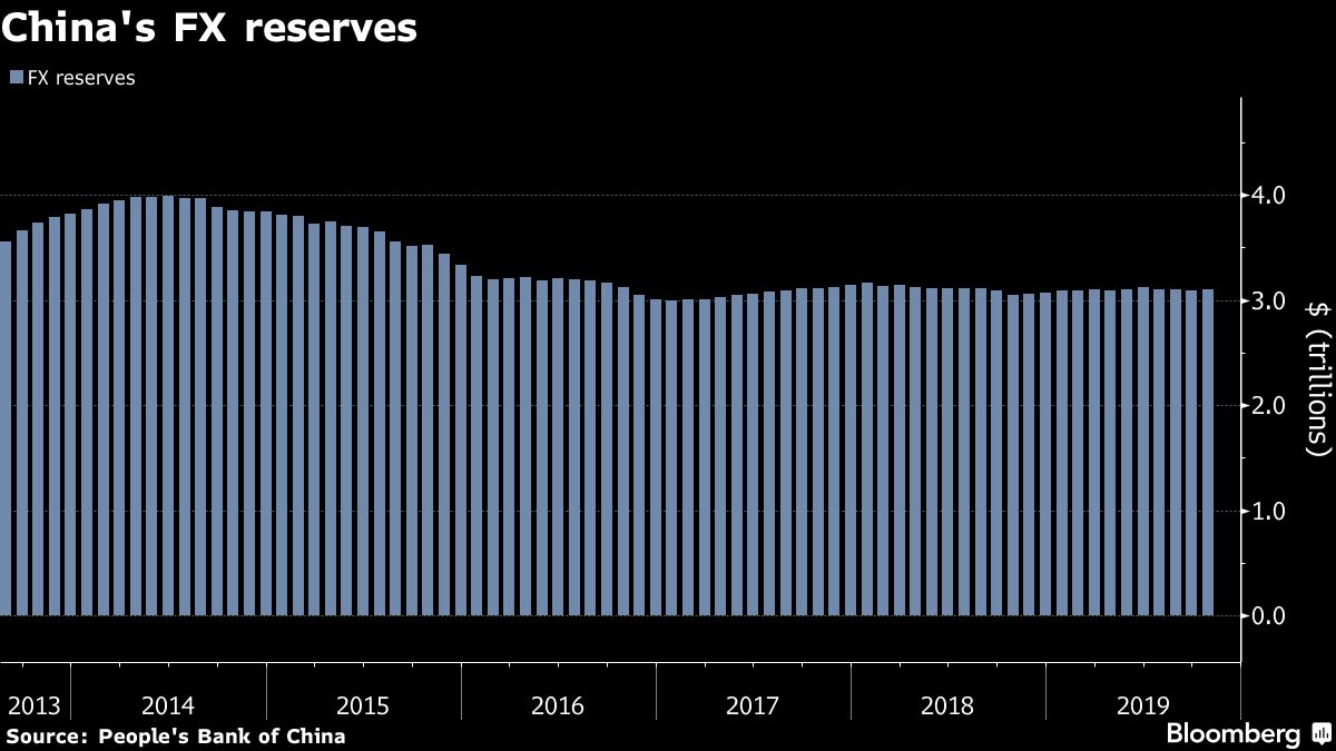 China’s Foreign Exchange Reserves Rose on Weaker Dollar - Bloomberg
