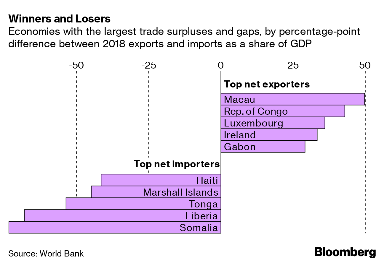 Where Trade Matters Most - Bloomberg